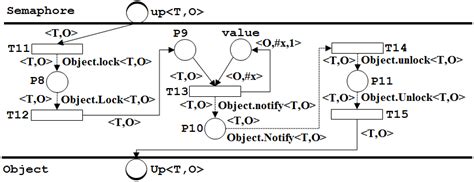 Sequential Object Petri Nets And The Modeling Of Multithreading Object