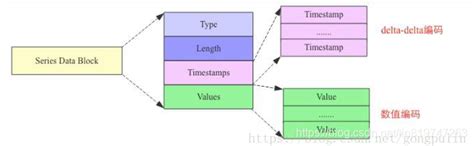 influxdb系列（四）tsm引擎（存储原理） influxdb存储原理 csdn博客
