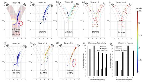 Micromachines Free Full Text Ultrasonic Manipulation Of Hydrodynamically Driven