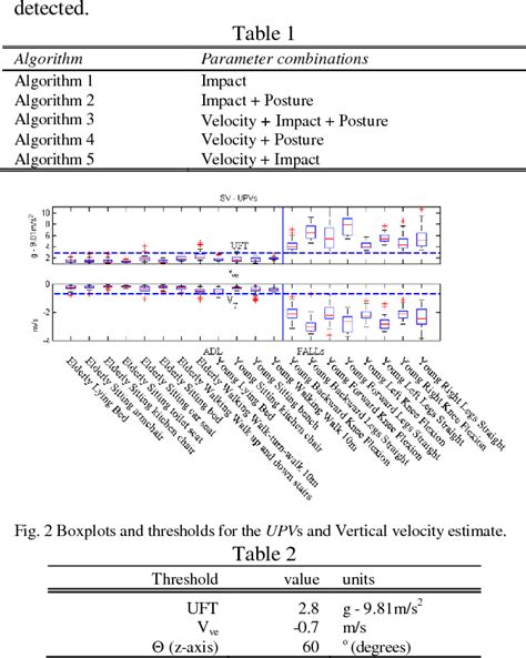 Table 3 From Assessment Of Waist Worn Tri Axial Accelerometer Based Fall Detection Algorithms