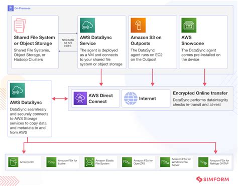 Healthcare Data Migration Challenges And Solutions With AWS