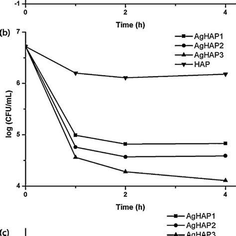 Enumeration Of Viable Cell Numbers CFU ML For E Coli A S Aureus Download Scientific