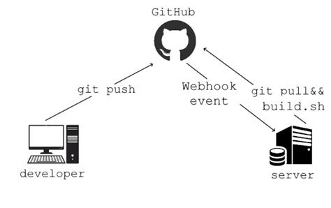 Webhook Runner For Github