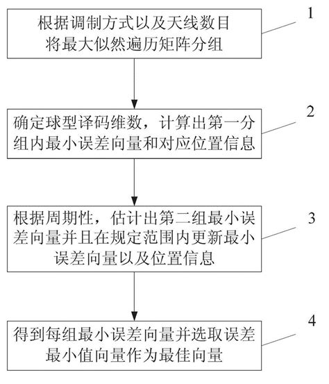 Low Complexity Sphere Decoding Detection Method Eureka Patsnap