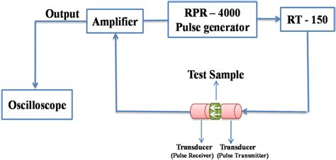 Experimental Set Up For The Measurement Of Ultrasonic Velocities