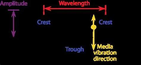 Understand The Key Components And Structure Of A Wave ElecDiags Your Source For Electronic