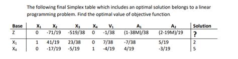 solved the following final simplex table which includes an