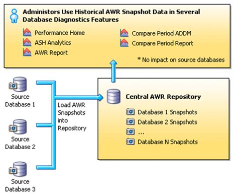 AWR Warehouse In EM12c Rel 4 DBAKevlar