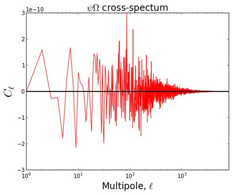 Angular Cross Spectra For Different Lensing Observables Combinations