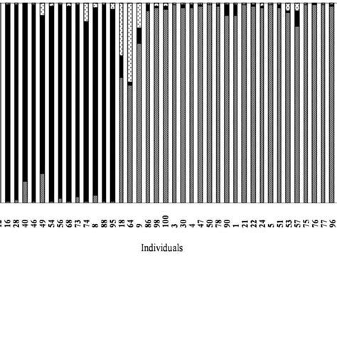 Histogram Of The Model Based Clustering Assuming Three Populations Download Scientific Diagram