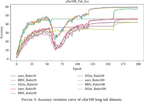 Figure 1 From Classification Of Long Tailed Data Based On Bilateral Branch Generative Network