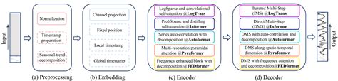[📖논문 리뷰] Are Transformers Effective For Time Series Forecasting 2022