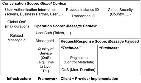 Context Representation