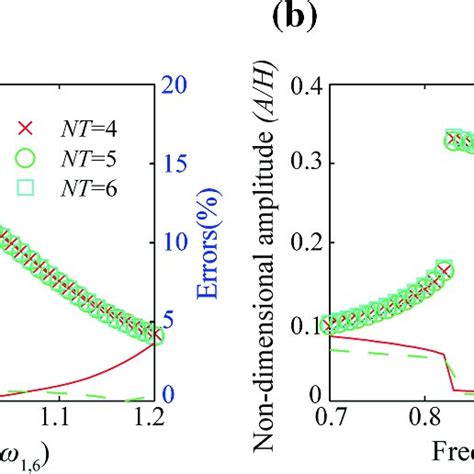 Geometrically Nonlinear Vibration Of Laminated Composite Cylindrical Thin Shells With Non