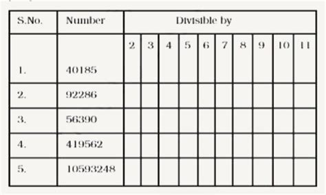Put Tick Mark In The Appropriate Boxes If The Given Numbers Are Divisi