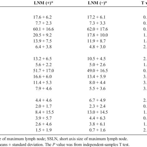 The Results Of Univariate Statistical Analysis For Ct Indicators Of