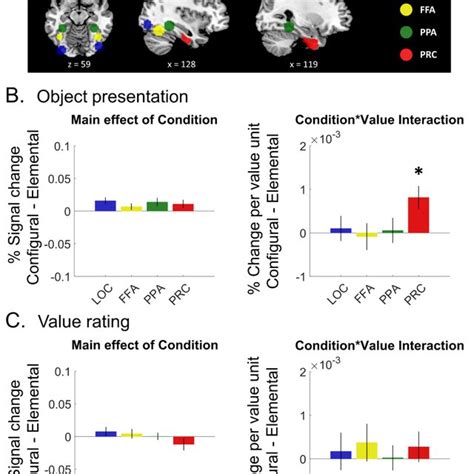 Ventral Visual Stream Regions Of Interest Analysis A Ventral Visual