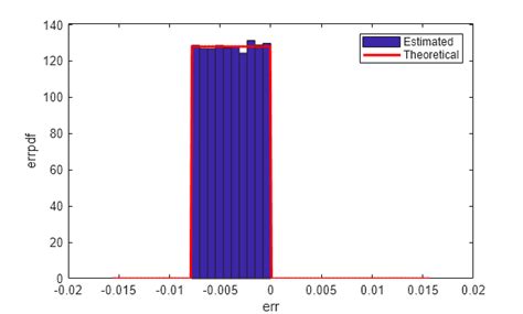 Compute Quantization Error Matlab And Simulink