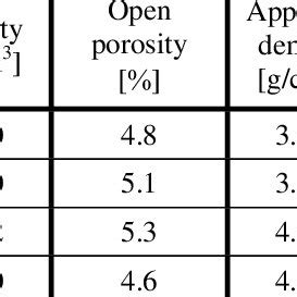 Density And Porosity Determined By Pycnometry And Archimedean Weighing Download Table