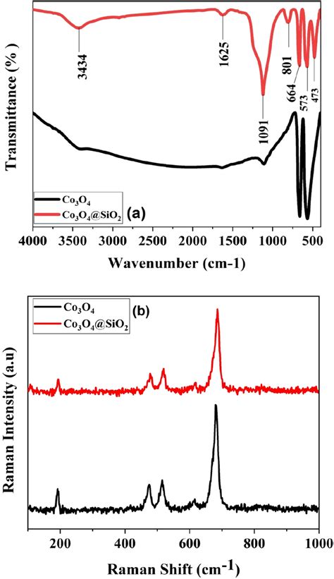 a ft ir spectra and b ft raman spectra of prepared co3o4 and co3o4 sio2