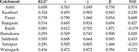 Performance Metrics Lumped Sub Catchment Modeling Single Parameter