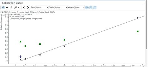 Same Standard Different Calibration Curve Forum Gc Ms Agilent Community