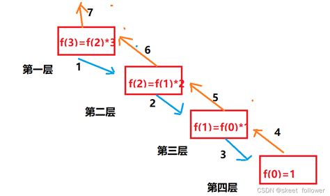 算法很美>>——二详解递归思想递归如何设置出口 Csdn博客 算法很美>>——二详解递归思想递归如何设置出口 Csdn博客