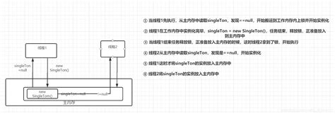 多线程下的单例模式详解 多线程单例模式 csdn博客