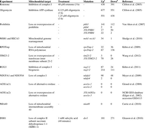 Overview Of Mrr Microarray Data Sets Used In The Meta Analysis