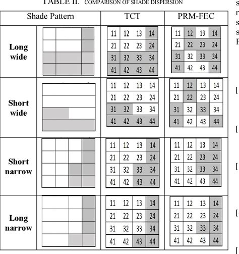 Table Ii From Comparison Of Solar Pv Array Configuration Methods Under Different Shading