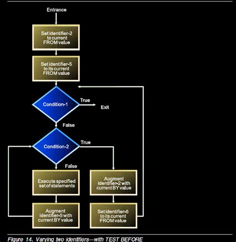 COBOL Comando PERFORM Cadcobol Com Br