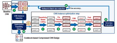 Figure 2 From An Accuracy Driven Compression Methodology To Derive