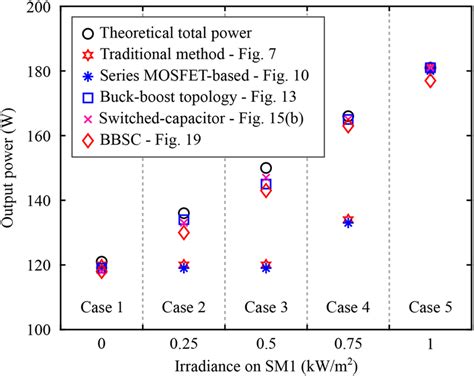 Output Power Of The Pv Module Consisting Of Three Sms Under Partial