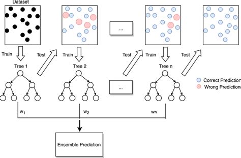 flow diagram of gradient boosting machine learning method the ensemble