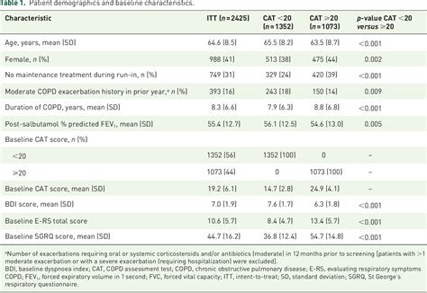 Table 1 From Impact Of Baseline Copd Symptom Severity On The Benefit From Dual Versus Mono