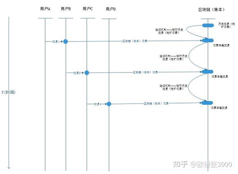用比特币的中间层知识完善区块链认知 之二） 知乎