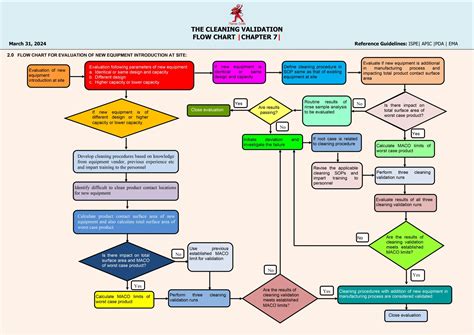 Cleaning Validation Process Flow Chart Kgvmtx