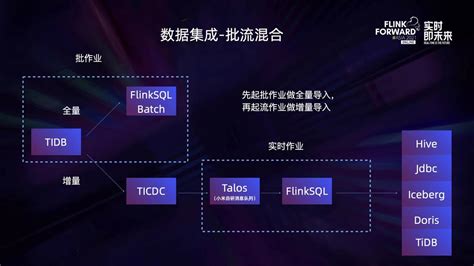 大数据 Flink 流批一体场景应用及落地情况 个人文章 Segmentfault 思否