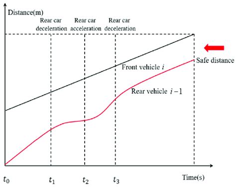 Process Of Vehicle Merging Conflicts Process Of Vehicle Merging