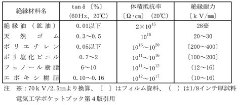 絶縁抵抗と絶縁耐力 音声付き電気技術解説講座 公益社団法人 日本電気技術者協会