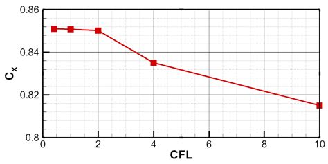 Jmse Free Full Text Computational Analysis For Estimation Of Mooring Force Acting On Various