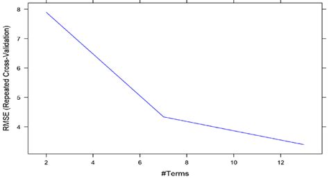 Degree Of Errors With Number Of Basic Functions Download Scientific Diagram