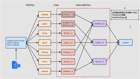 【spark】rdd的shuffle和分区rdd的shuffle操作 Csdn博客