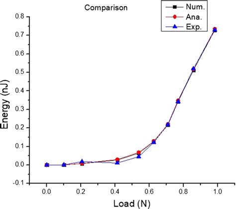 Analytical Experimental And Numerical Results Validation Download Scientific Diagram