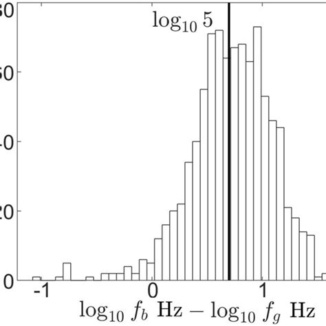 Comparison Of Gyro And Break Frequencies In Samples From Fig 2 Download Scientific Diagram