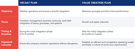 Post Manda Value Creation Plan Kaizen™ Article