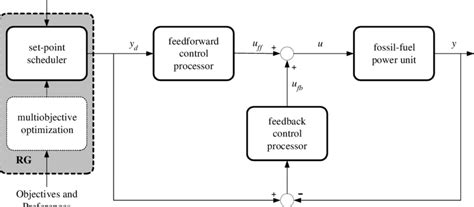 1 Reference Governor In The Iccs Mp Download Scientific Diagram