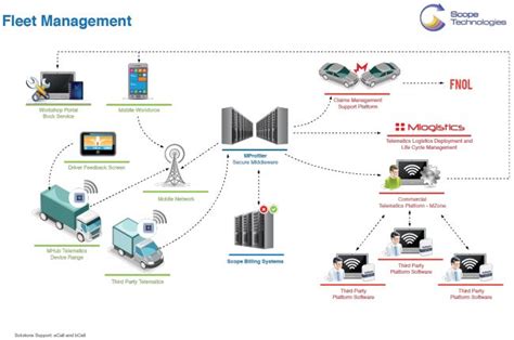A Diagram Showing The Different Types Of Fleet Management And How To Use It For Business