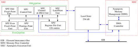 27 Block Diagram Of An IBM PowerXCell Synergistic Processing Element Download Scientific