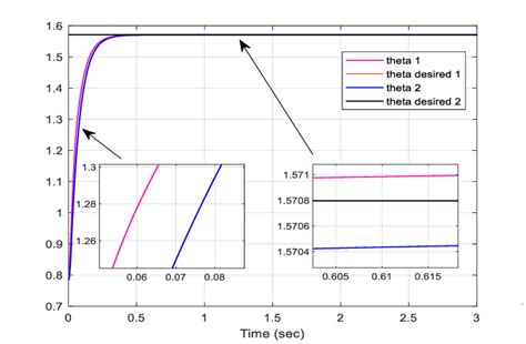 The Control Action U1 U2 With Time Download Scientific Diagram